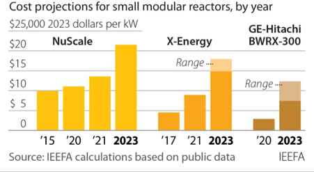 Nuclear options: New research on SMRs raises questions over Australia's energy debate | IEEFA
